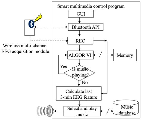 sensors free full text design of a mobile brain computer interface based smart multimedia