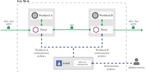 my 3 key benefits of istio service mesh with aks roy kim on azure and microsoft 365