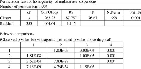 4 permutation test for multivariate dispersion and pairwise comparison download scientific