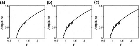 the exact bifurcation diagram is shown with a solid line in each plot download scientific