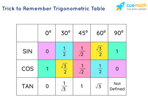trigonometric table formula trigonometry ratio table