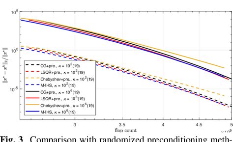 figure 3 from iterative hessian sketch with momentum semantic scholar