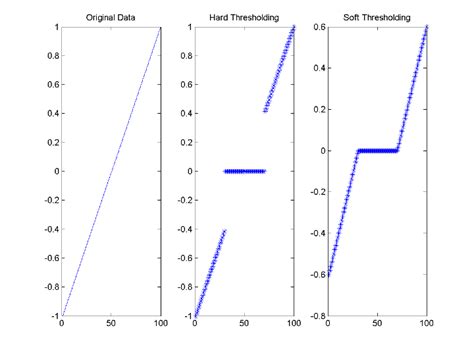 wavelet denoising and nonparametric function estimation matlab and simulink mathworks united