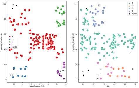 how does the dbscan algorithm work pros and cons of dbscan in plain english