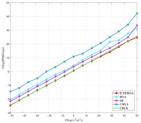 applied sciences free full text an improved chaos driven hybrid differential evolutionand