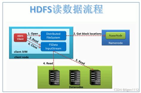 hdfs读写流程分析 源码解读 hdfs数据读写过程代码 csdn博客
