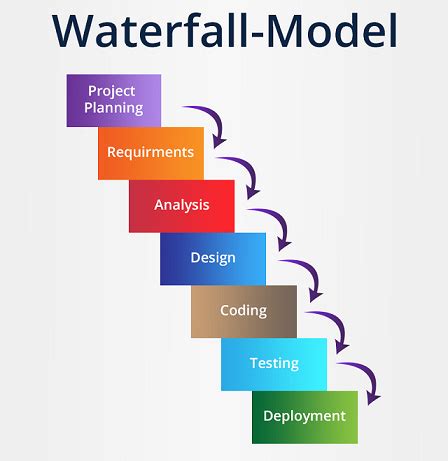 Agile Vs Waterfall Which Methodology To Use In Your Project