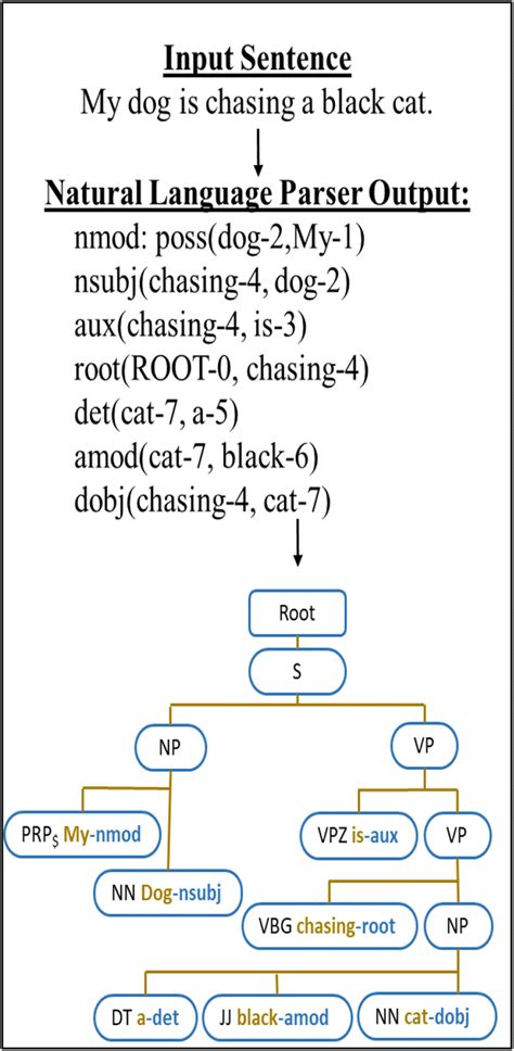 adding dependencies and generation of annotated parse tree download scientific diagram