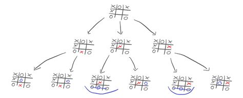 minimax algorithm and alpha beta pruning mathspp