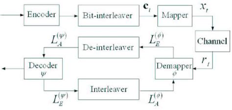 figure 1 from exit chart based labeling design for bit interleaved coded modulation with