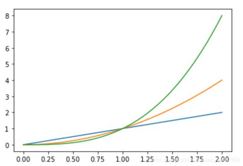 matplotlib——在一张图内绘制多条曲线 matplotlib画多条曲线 csdn博客