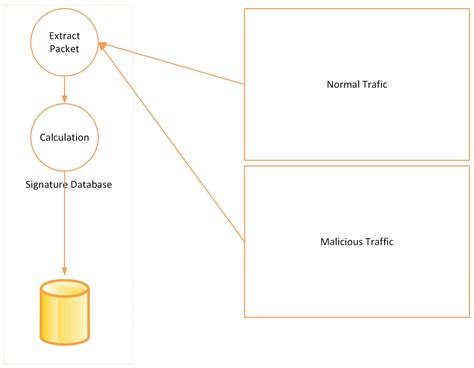 sensors free full text an intelligent agent based detection system for ddos attacks using