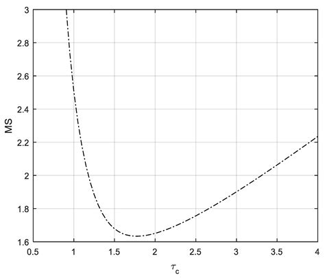processes free full text design of linear pid controller for pure integrating systems with