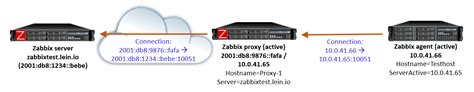 data buffering in zabbix proxy majornetwork