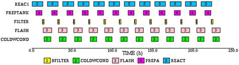 processes free full text using simulation for scheduling and rescheduling of batch processes