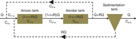 Flow Chart Of AO Activated Sludge System For Mass Balance Calculation