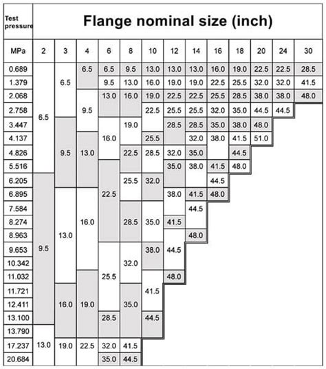 Introduction To The Selection Of Blind Flange For Pressure Piping