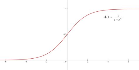 From The Above Figure You Can Easily Depict Why Sigmoid Functions Are