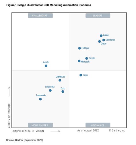 Marketing Automation Platforms 101 A Beginner S Guide