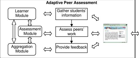 the framework of adaptive peer assessment download scientific diagram