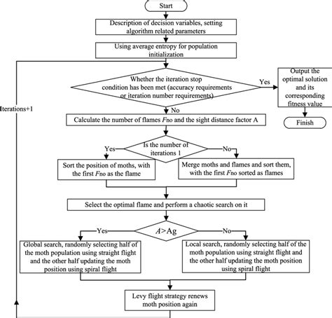 improved moth flame optimization algorithm process download scientific diagram