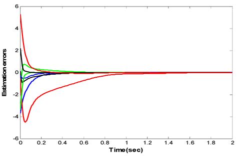mathematics free full text observer based adaptive consensus protocol design for multi agent