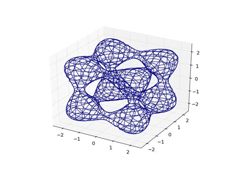 how to plot implicit equations using matplotlib itcodar