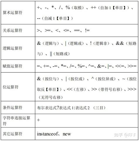 java零基础快速入门 运算符 知乎