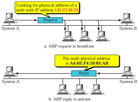 Ch7 Address Resolution Protocol ARP