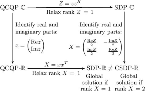 figure 1 from moment sum of squares hierarchy for complex polynomial optimization semantic scholar