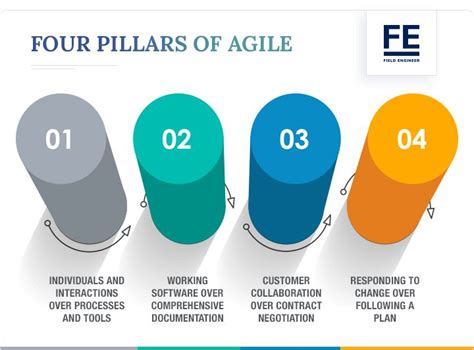 agile methodologies the key to successful project management