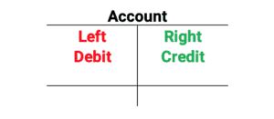 Debits And Credits Explained An Illustrated Guide Finally Learn