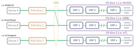an introduction to 5g network slicing idx a converge company 855 410 7005