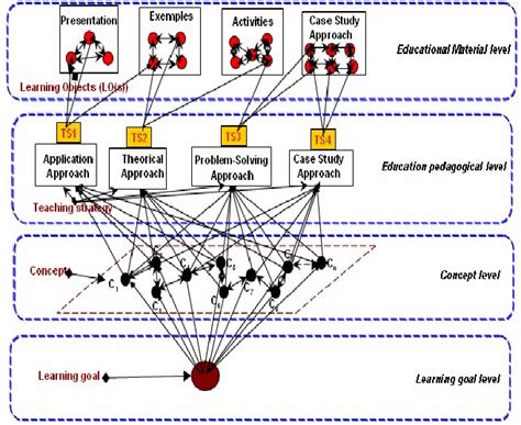 figure 1 from design of an adaptive e learning model based on learner s personality semantic