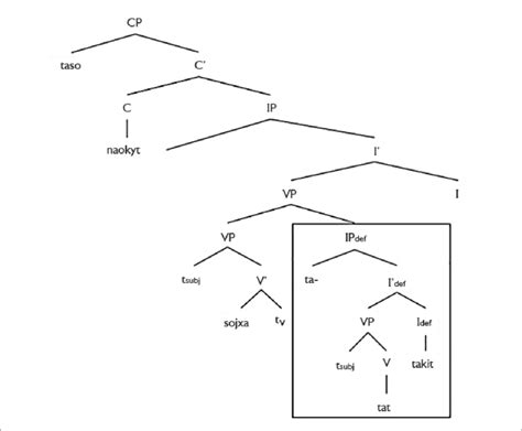 syntactic structure of sentence 40 download scientific diagram