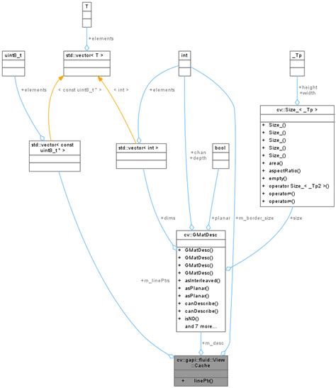 OpenCV Cv Gapi Fluid View Cache Struct Reference