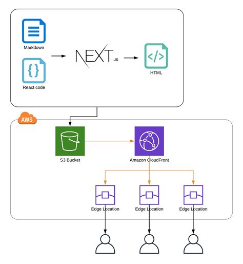 how to create statically generated serverless site with nextjs aws cloudfront and terraform