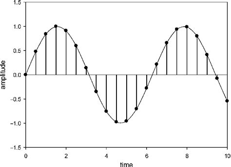 signal sampling into discrete time intervals