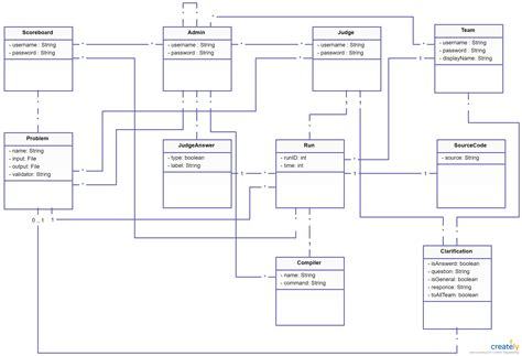 domain model a domain model class diagram is generally implemented as an object model within a