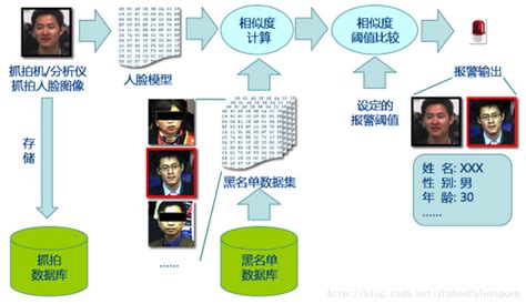 基於haar adaboost的人臉檢測、深度學習的人臉識別技術應用綜述 程式人生