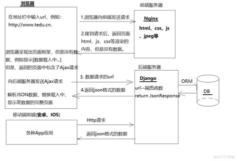 django前后端分离项目 51cto博客 django 前后端分离
