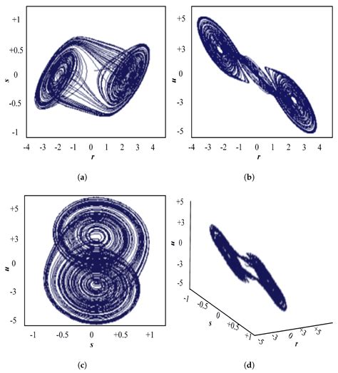 mathematics free full text chaos and cellular automata based substitution box and its