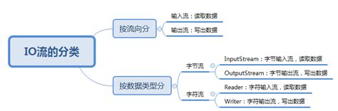 javase——io流概述、特点及其分类 动力节点java培训