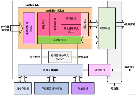 嵌入式系统复习要点 嵌入式基础知识复习 csdn博客