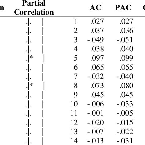 autocorrelation and partial autocorrelation functions of kse 100 index download scientific