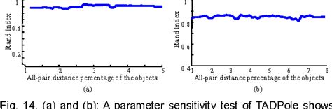 figure 3 from a general framework for density based time series clustering exploiting a novel
