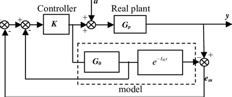 smith predictor control scheme download scientific diagram