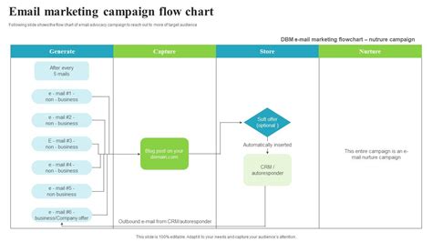 Email Marketing Campaign Flow Chart PPT Slide
