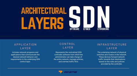 what is software defined networking definition layers and how does it work