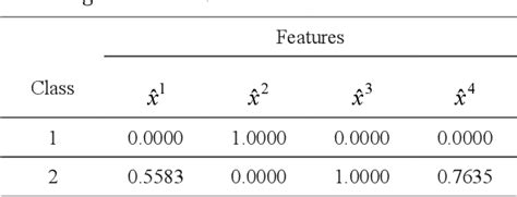 table 2 from a new heuristic possibilistic clustering algorithm for feature selection semantic